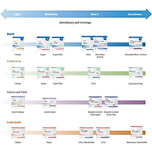McKesson Extended Wear Stretch Briefs, Incontinence, Maximum Absorbency, Large, 14 Count, 4 Packs, 56 Total