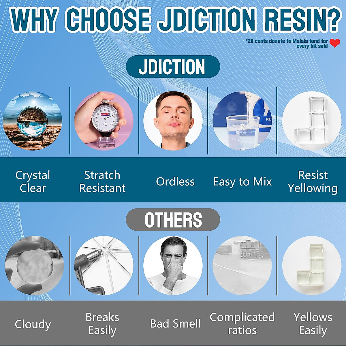 JDiction Epoxy Resin High Gloss 34OZ - 3X Yellowing Resistant Upgrade Formula, Self Leveling Resin and Hardener, Crystal Clear & Bubble Free Coating and Casting Resin for Jewelry, Art, Wood 1:1 Ratio