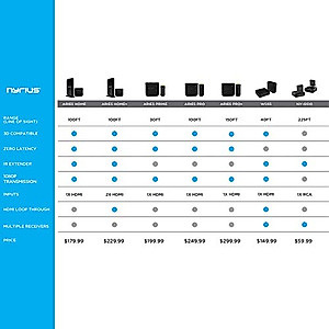 Nyrius Aries Prime Wireless Video HDMI Transmitter & Receiver for Streaming HD 1080p 3D Video & Digital Audio from Laptop, PC, Cable, Netflix, YouTube, PS to HDTV/Projector (NPCS549)