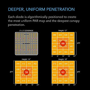 AC Infinity IONBOARD S22, LED Grow Light Board with Samsung LM301B Diodes, Deeper Penetration and Dimmable Full Spectrum Lighting, for Veg Bloom Indoor Plants in Grow Tents Greenhouses (2x2)