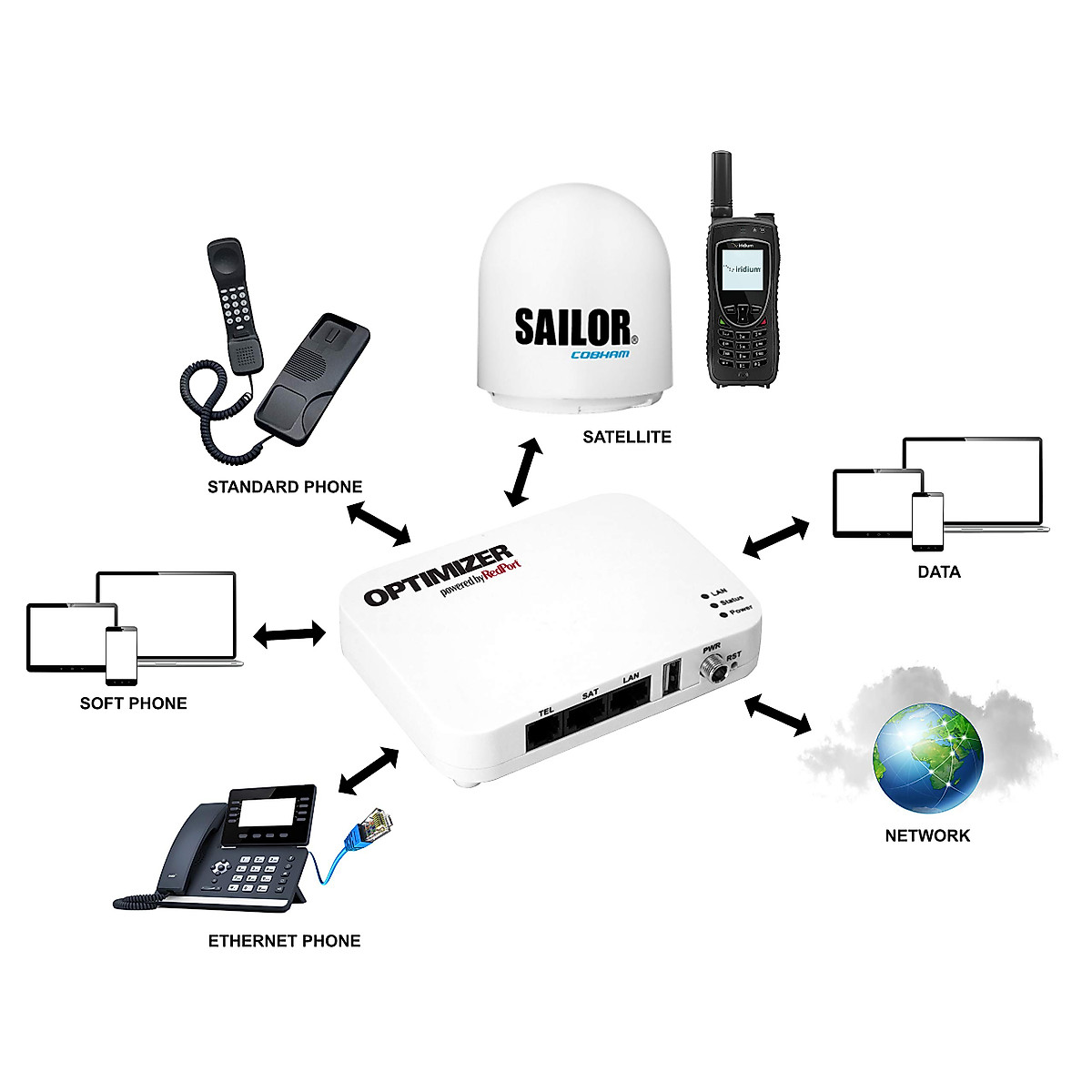 RedPort Optimizer Satellite Router & Voice Gateway