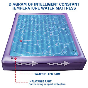 Waterbed Free Flow Full Wave Mattress - Softside Water Bed Mattress Heater Thermostat Waterbed Set Easy to Use Suitable for Home (King, Free Flow Full Wave)