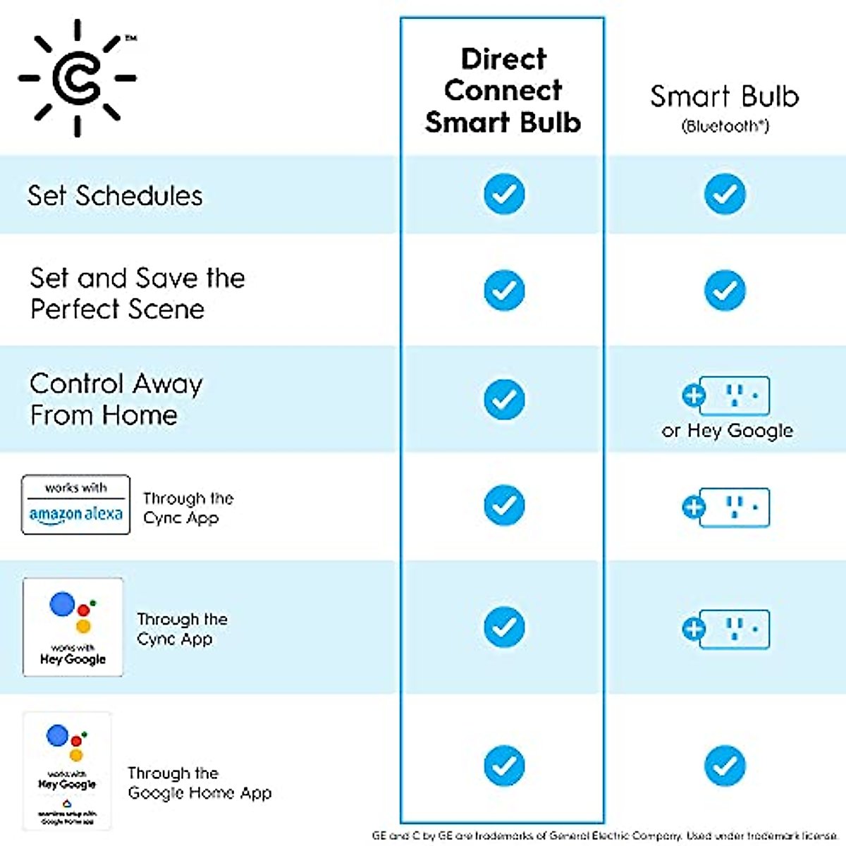 GE Lighting CYNC Smart Tunable White A19 LED Light Bulb, 60W Replacement, Bluetooth/Wi-Fi Enabled, Alexa + Google Home Compatible Without Hub, 2-Pack (Packaging May Vary)
