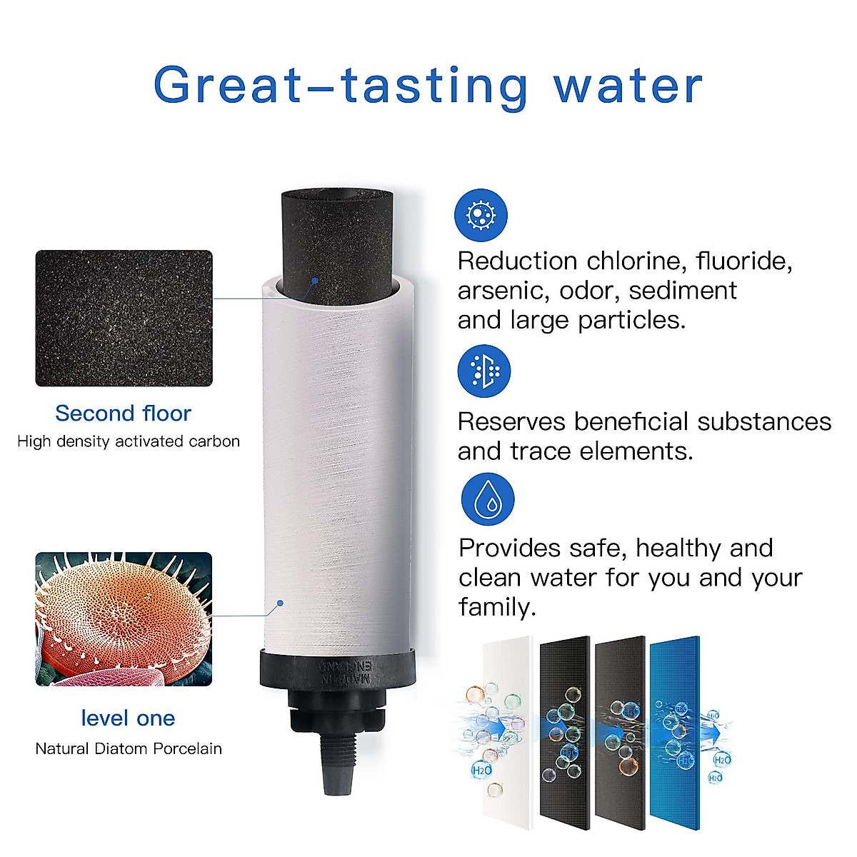 FACHIOO 2PCS 7" Super Sterasyl Ceramic Filter, Replacement Filters Candle Activated Carbon for ProOne® Countertop Gravity Water Filter System, Household Water Bucket,Water Cooler Filtration Systems