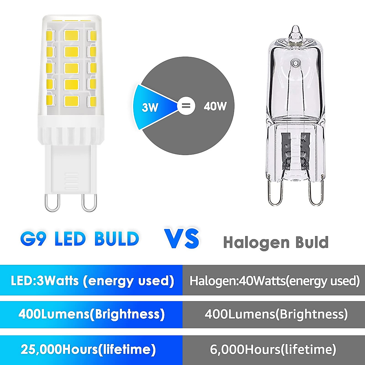 Energetic G9 LED Bulb Non-Dimmable, 40W T4 G9 Halogen Equivalent, 400LM G9 LED Bulb Daylight 5000K, G9 Loop Pin Base LED Bulbs for Chandelier Lighting, ETL Listed, 6 Pack