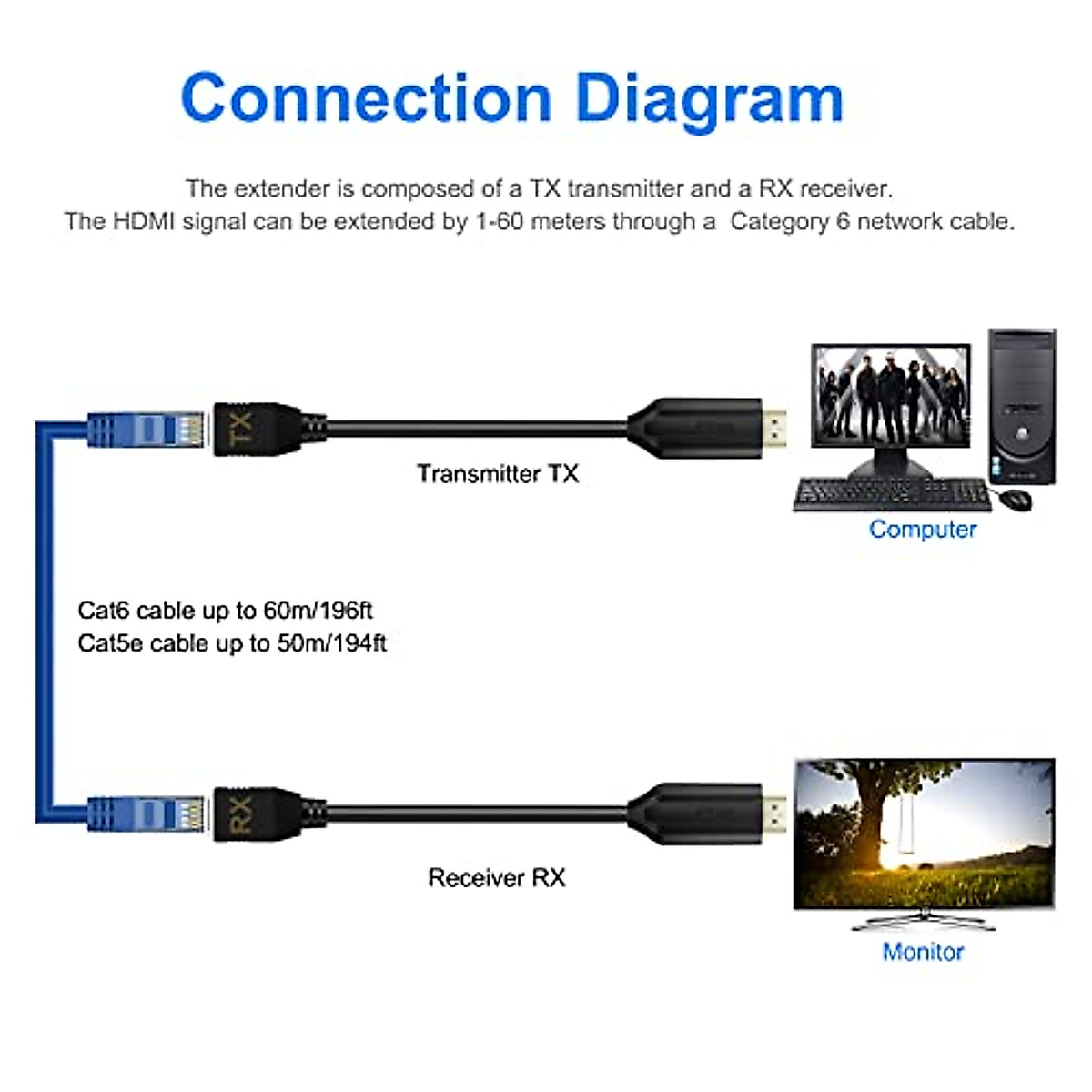 Wiistar HDMI Extender Over Cat5e/6 HDMI to RJ45 Extender Ethernet Network Converter Cable Repeater 1080P up to 60m HDMI Transmitter and Receiver for HDTV STB