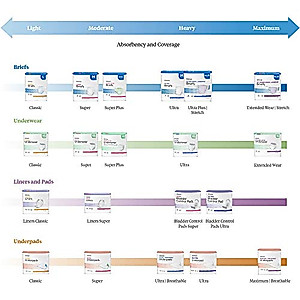 McKesson Super Underpads, Incontinence, Moderate Absorbency, 23 in x 36 in, 150 Count
