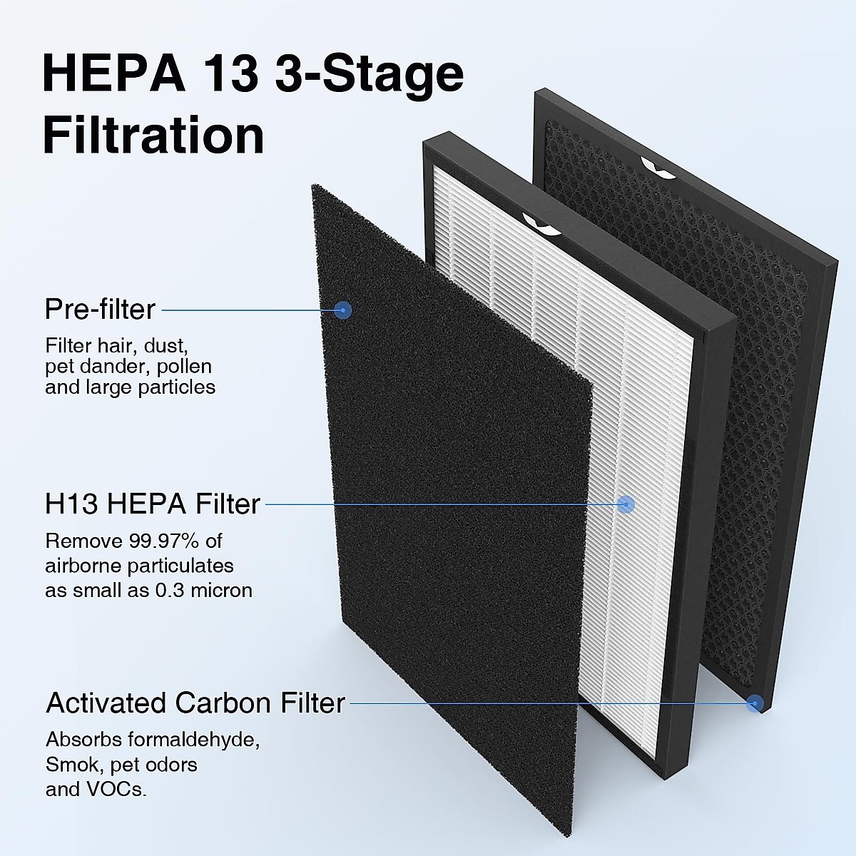 RF200 Replacement Filter Compatible with OV200 Air Purifier, Including 1 True HEPA Filter, 1 Carbon Filter, and 4 Extra Pre-Filters