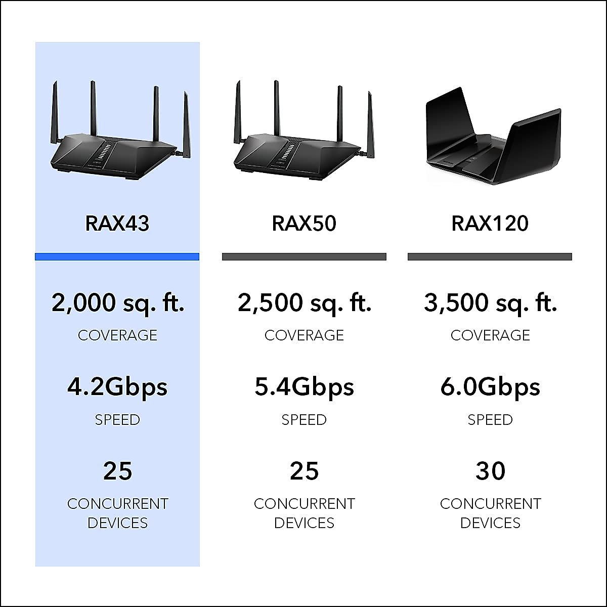 NETGEAR Nighthawk WiFi 6 Router (RAX43) 5-Stream Dual-Band Gigabit Router, AX4200 Wireless Speed (Up to 4.2 Gbps), Coverage Up to 2,500 sq.ft. and 25 Devices