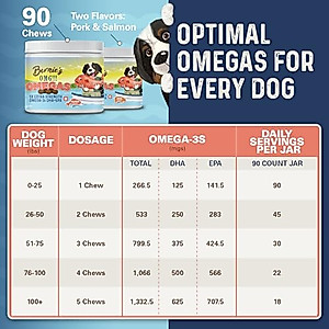 Bernie's OMG!!! Omegas 5X Extra Strength Omega-3s DHA+EPA, Chews with Fish Oil for Dogs, Ultimate Skin & Coat, Works as Dog Allergy Chews, Dog Calming Chews, Joint Supplement. (Pork)