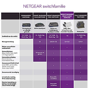 NETGEAR 28-Port Gigabit Ethernet Insight Managed Smart Cloud Switch (GC728X) - with 2 x 1G SFP and 2 x 10G SFP+, Desktop/Rackmount (Renewed)