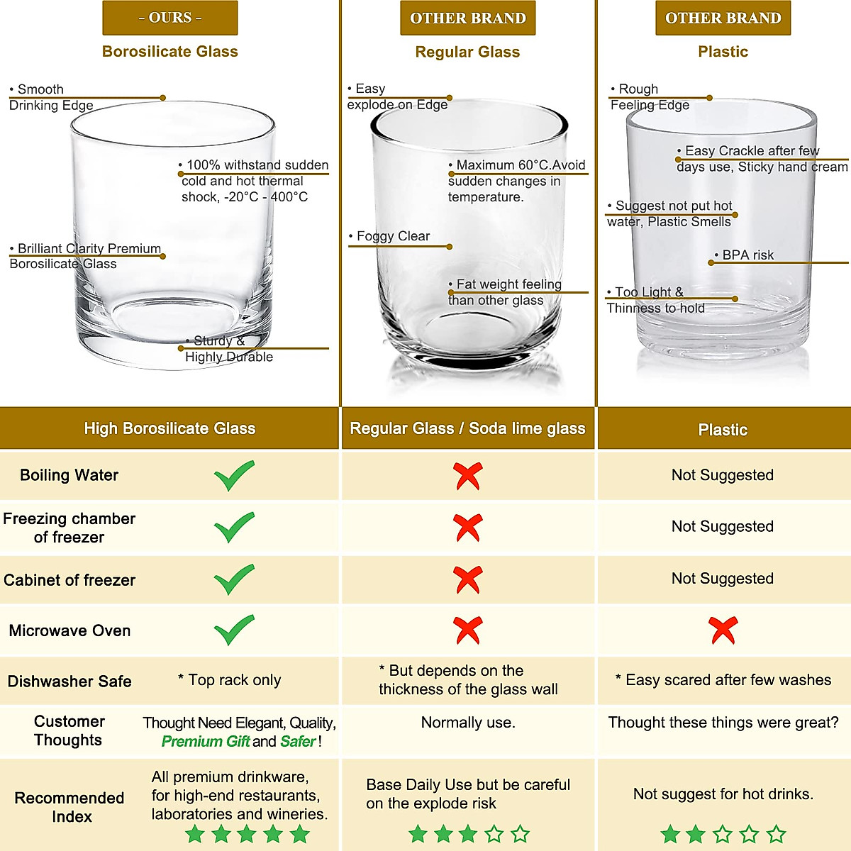 FAIRCRAFT Heat-Resistant Drinking Glasses Set of 6 Double Fashioned Glass Lowball Tumblers 13.5oz Made From Premium Borosilicate All Crystal-Clear Water Cups, Mixed Drinkware For Daily Use…