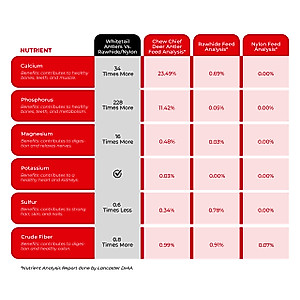 CHEW CHIEF Deer Antler Dogs Large Breeds - Premium Quality Dog Antlers for Aggressive Chewers - Naturally Shed Dog Chew Antlers - Dog Antler Chews (1 Pack)