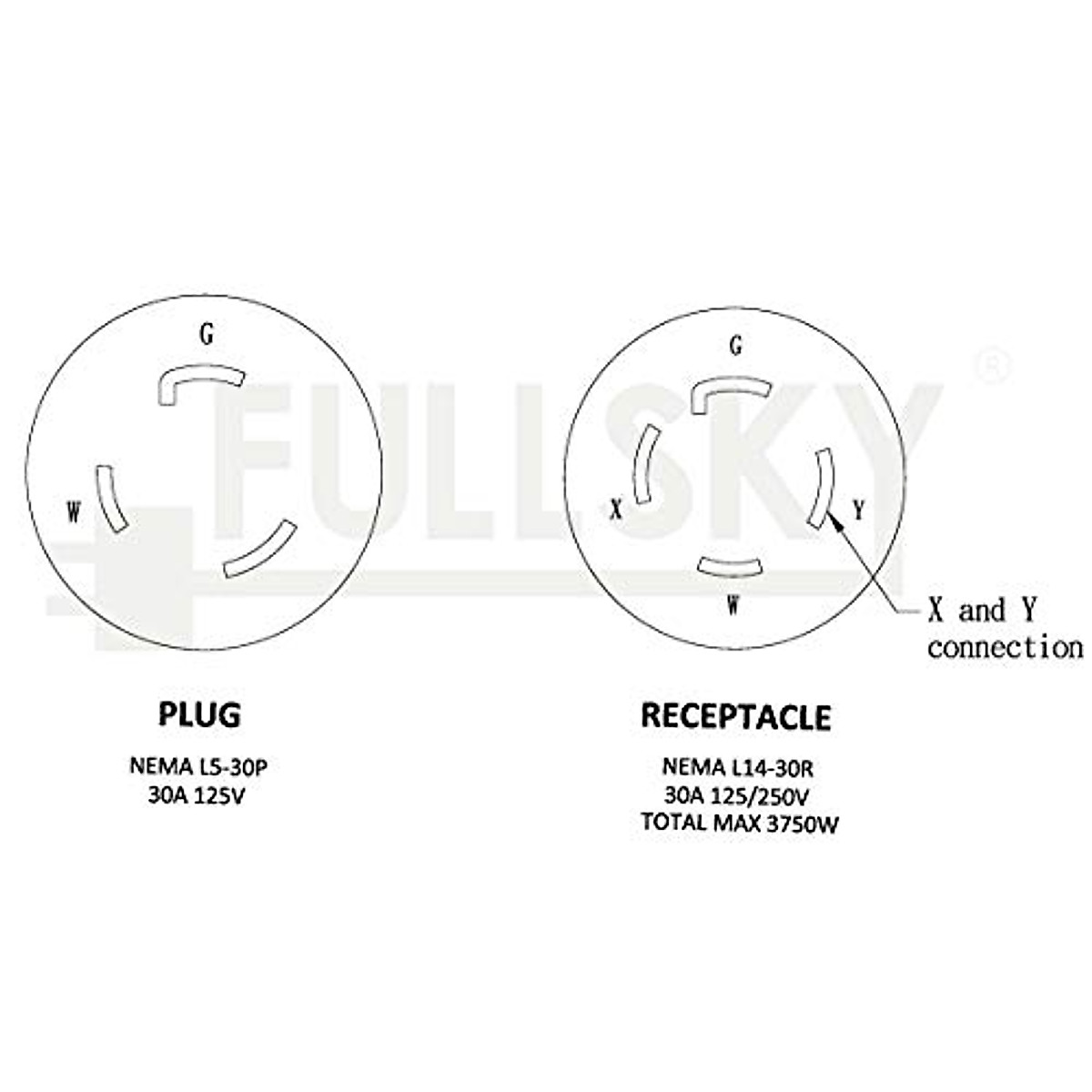 Fullsky FC-L53L43 NEMA L5-30P to L14-30R 3 Prong to 4 Prong generator adapter cord, Male L5-30P to Female L14-30 Receptacle 30A 125V