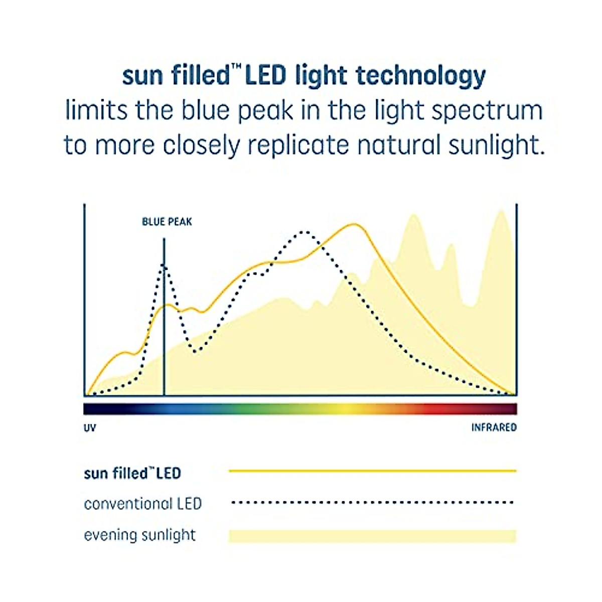 GE Lighting Sun Filled LED Light Bulb, 60 Watt Replacement, Daylight, Medium Base, Dimmable (Pack of 1)