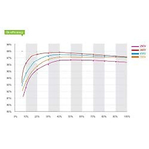GOWE 2000W Grid Tie Solar Inverter 230VAC transformerless DC to AC on Grid with LCD display RS232 IP65 for Australia market