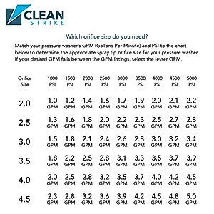 Clean Strike Professional Spray Nozzles, White 40-Degree Spray Tips with 1/4 Inch Quick Connect Fitting, 4.0 Orifice and Pressure Washer Rated 6200 PSI, 5-Pack