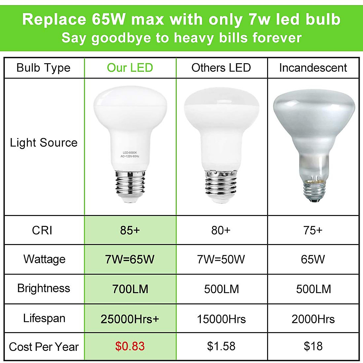 Dimmable R20 Led Light Bulbs, 7W(65W Incandescent Bulbs Equivalent), 5000K Daylight White, 700 Lumen, E26 Base Recessed Light Bulbs, BR20 LED Flood Light for Home or Office Space, (4 Pack)
