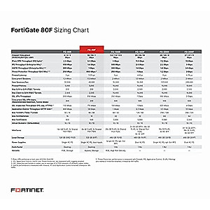Fortinet FortiGate 80F | 10 Gbps Firewall Throughput | 900 Mbps Threat Protection