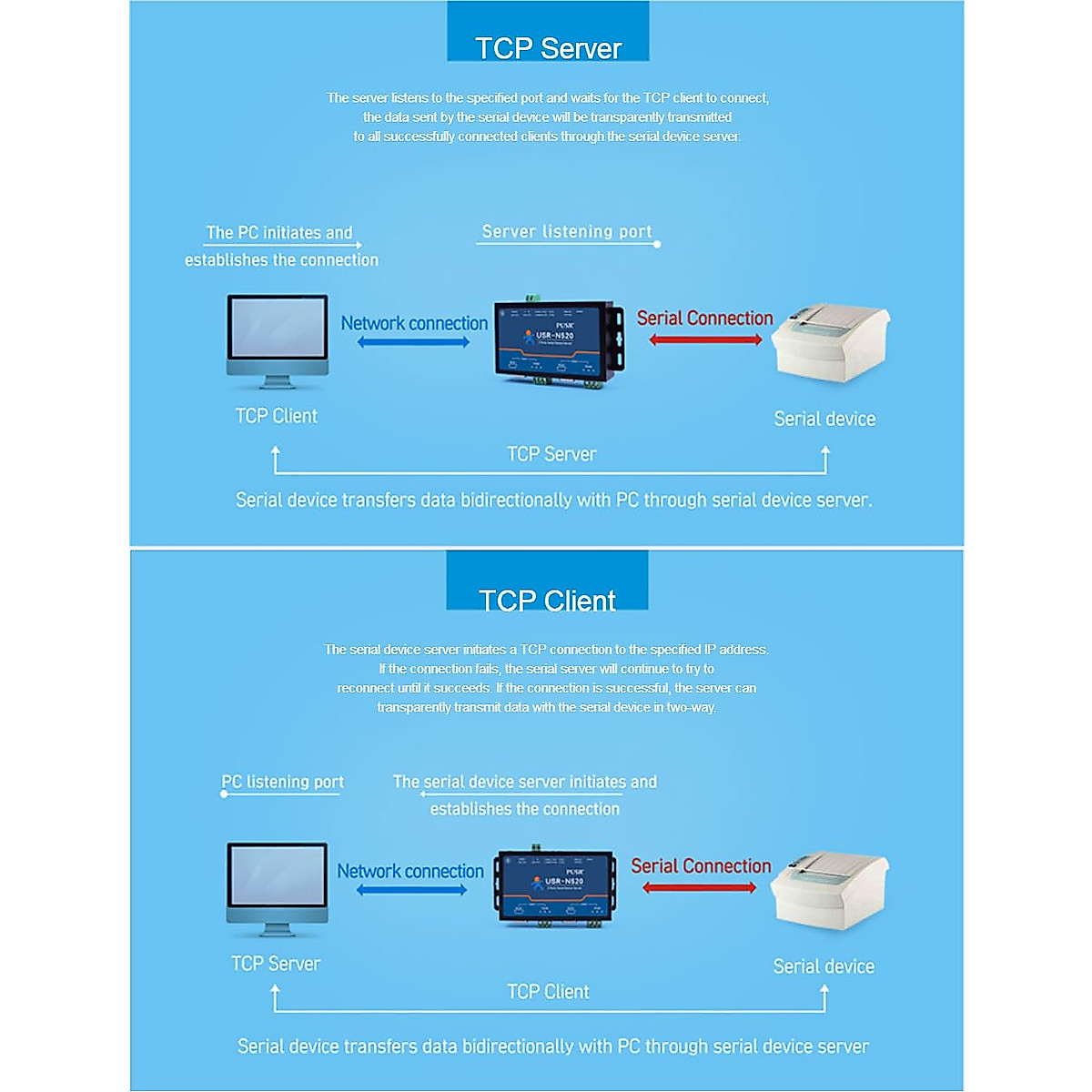 Double Serial Device RS232 RS485 RS422 Ethernet Server Modbus Multi-host Polling