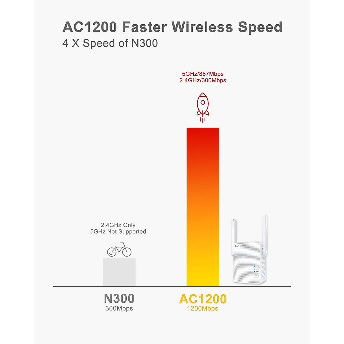 BrosTrend AC1200 WiFi to Ethernet Adapter and BrosTrend 1200Mbps Long Range USB WiFi Adapter Bundle