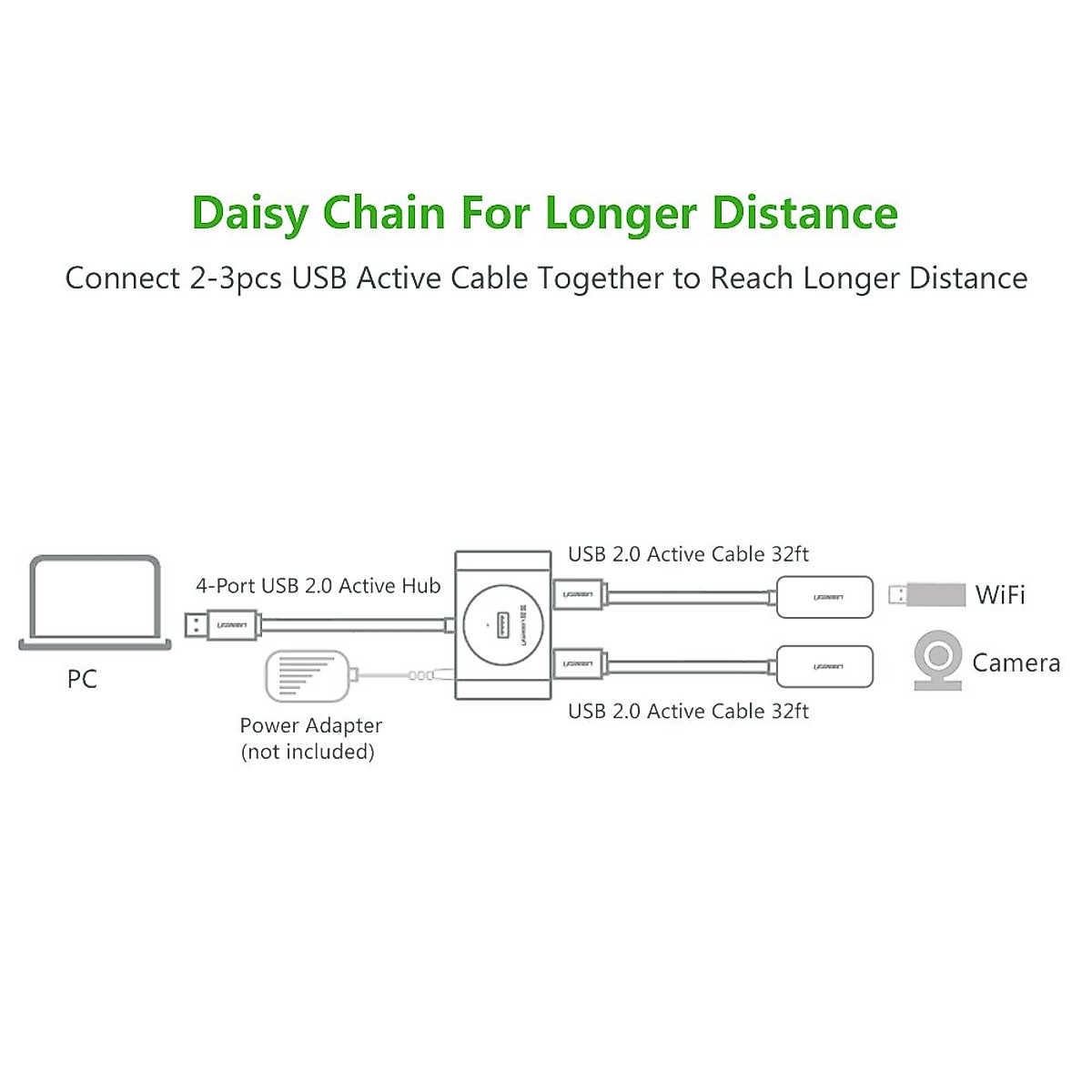 UGREEN USB Extension Cable USB 2.0 Active Repeater Extension Hub Cable 4-Port USB Hub A Male to A Female with Built-in Signal Booster Chips (15ft)