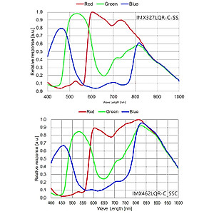 VEYE-MIPI-IMX462 for Raspberry Pi and Jetson Nano XavierNX,IMX462 MIPI CSI-2 2MP Star Light ISP Camera Module (YT1.0-6I)