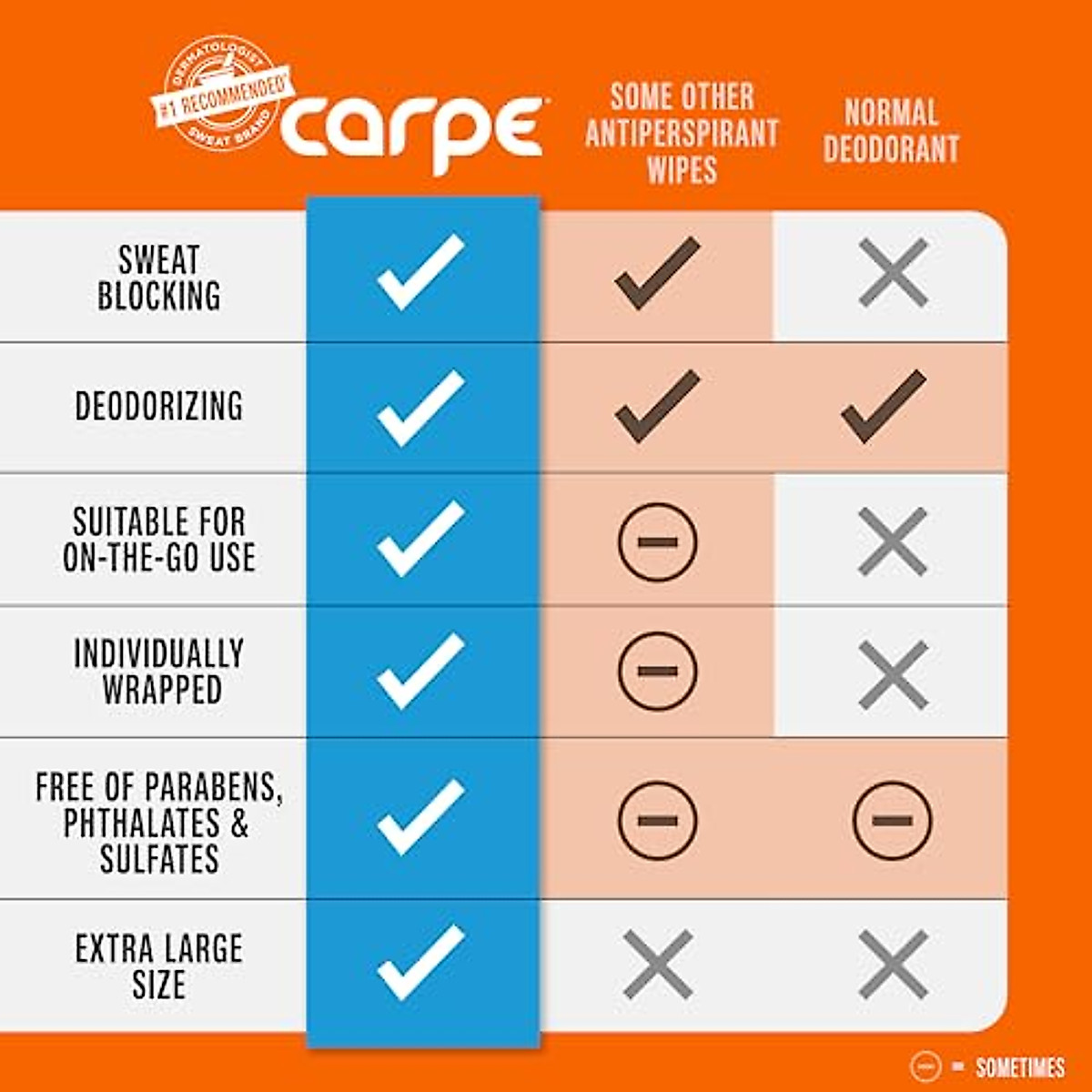 Carpe Antiperspirant Underarm Wipes for Sweat Blocking, Deodorizing, and Cleansing When You’re On the Move - 15 Residue Free, Individually Wrapped Wipes - Clean and Refreshing Scent