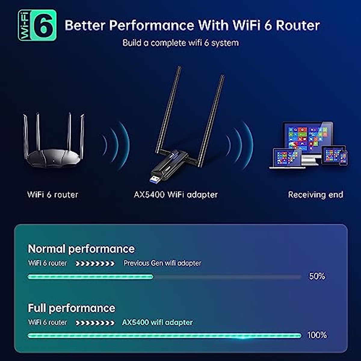 USB 3.0 WiFi 6E AX5400M WiFi Adapter for PC, 802.11AX, Tri-Band 6GHz/ 5GHz/ 2.4GHz, Dual 5dBi Antennas, USB WiFi Dongle Wireless Network Adapter for Desktop PC Laptop, Only Work for Windows 11/10