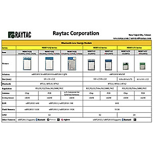 MDBT42Q-P192KL Nordic nRF52811 Module PCB Antenna Bluetooth Zigbee Thread ANT+ BT5.2 BT5.0 FCC IC CE Telec KC RCM SRRC