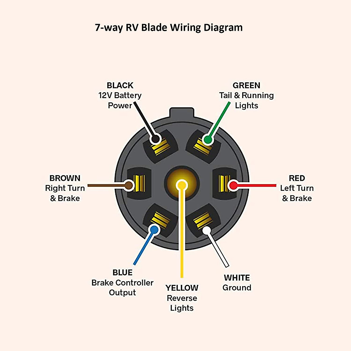 Posris 7 Way Trailer Plug Inline Trailer Cord with Junction Box for RV Trailers, Campers, Caravans, Food Trucks