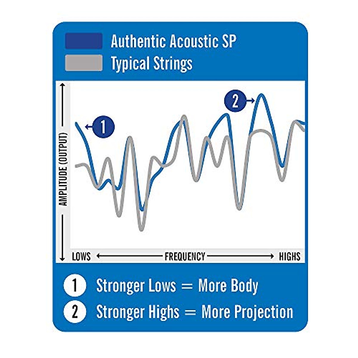 Martin Authentic Acoustic Guitar Strings, Superior Performance Light 12-54,12-30, 80/20 Bronze, 12 strings