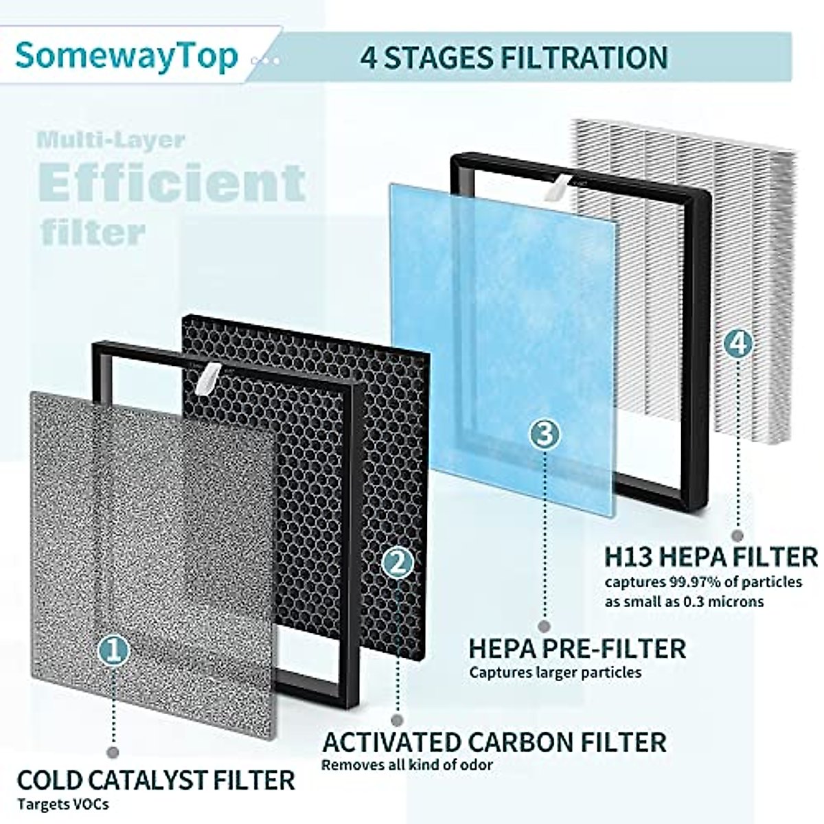 [2 SETS] Air Replacement Filter Set Compatible with HSP001 Air Filters True Air Clenaer for Home, H13 HEPA, HEPA Pre-filter,Carbon and Pre-filter 4