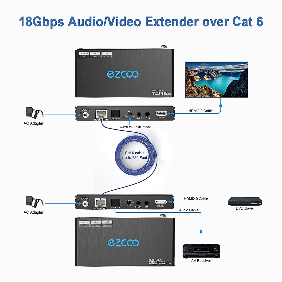 ROFAVEZCO HDBaseT HDMI ARC Extender 4K 60Hz (4:4:4 8bit) HDR10 18Gbps by Cat5e Cat6 SPDIF Toslink,Bi-Directional PoE+IR+CEC - 230ft 1080P,130ft 4K HDMI2.0 HDCP2.2,DTS:X,4K Down-Scale,Slim Case EX70H2