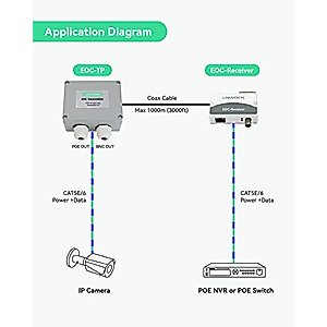 LINOVISION EOC Transmitter with Waterproof Enclosure, Used with EOC Receiver or EOC Switch for Upgrading Analog Surveillance System to IP Surveillance System
