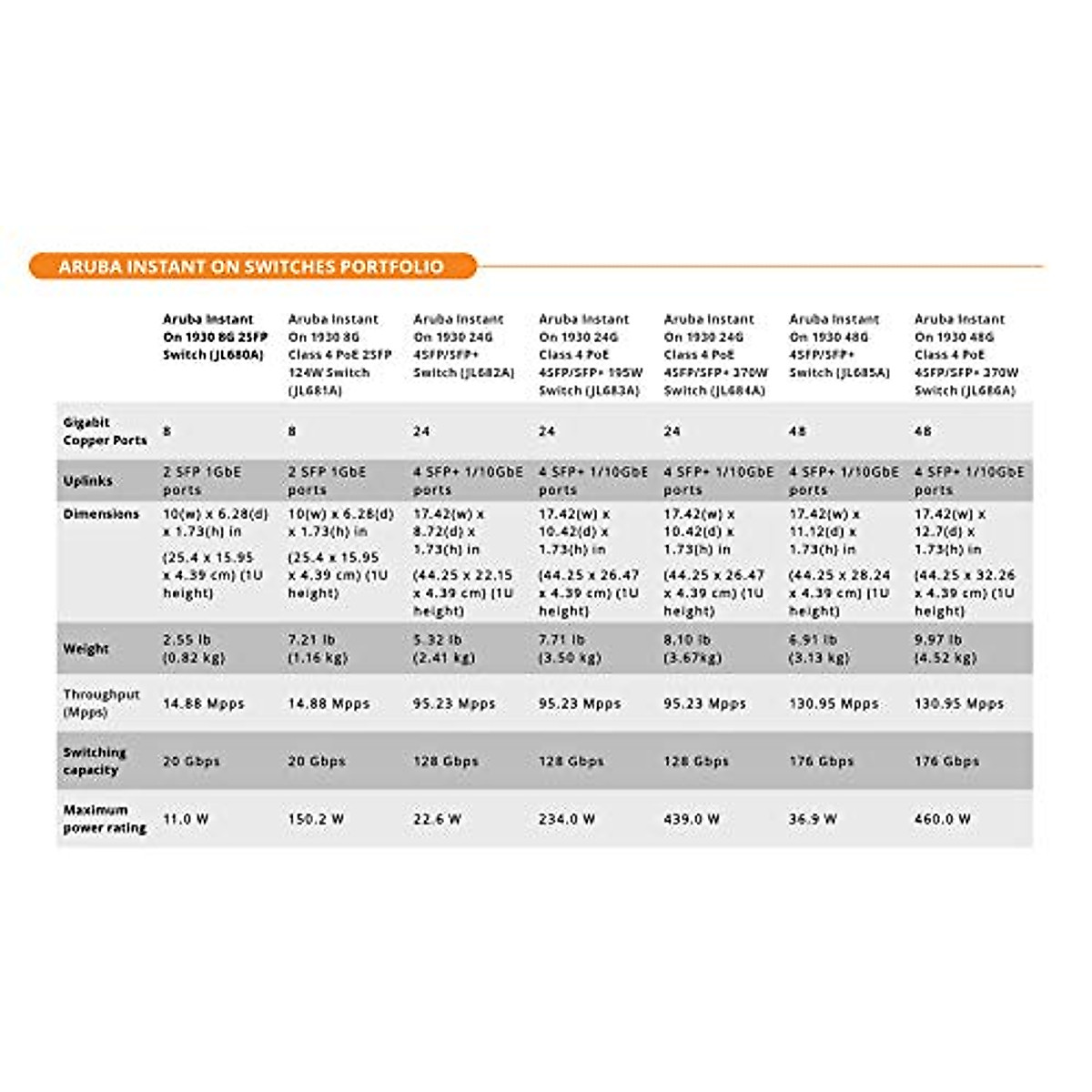 Aruba a Hewlett Packard Enterprise company HPE Networking Instant On Switch Series 1930 24-Port Gb Smart-Managed Layer 2+ Ethernet Switch | 24x 1G | 4X SFP+ | US Cord (JL682A#ABA)