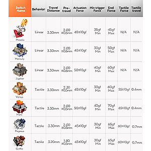 GK GAMAKAY Silent Linear Mechanical Keyboard Switch, 35Pcs/Pack GamaKay Phoenix Switch 3 Pin Pre-lubed Switches for LK67 TK75 CK68 DIY Mechanical Gaming Keyboard (Phoenix Switch)