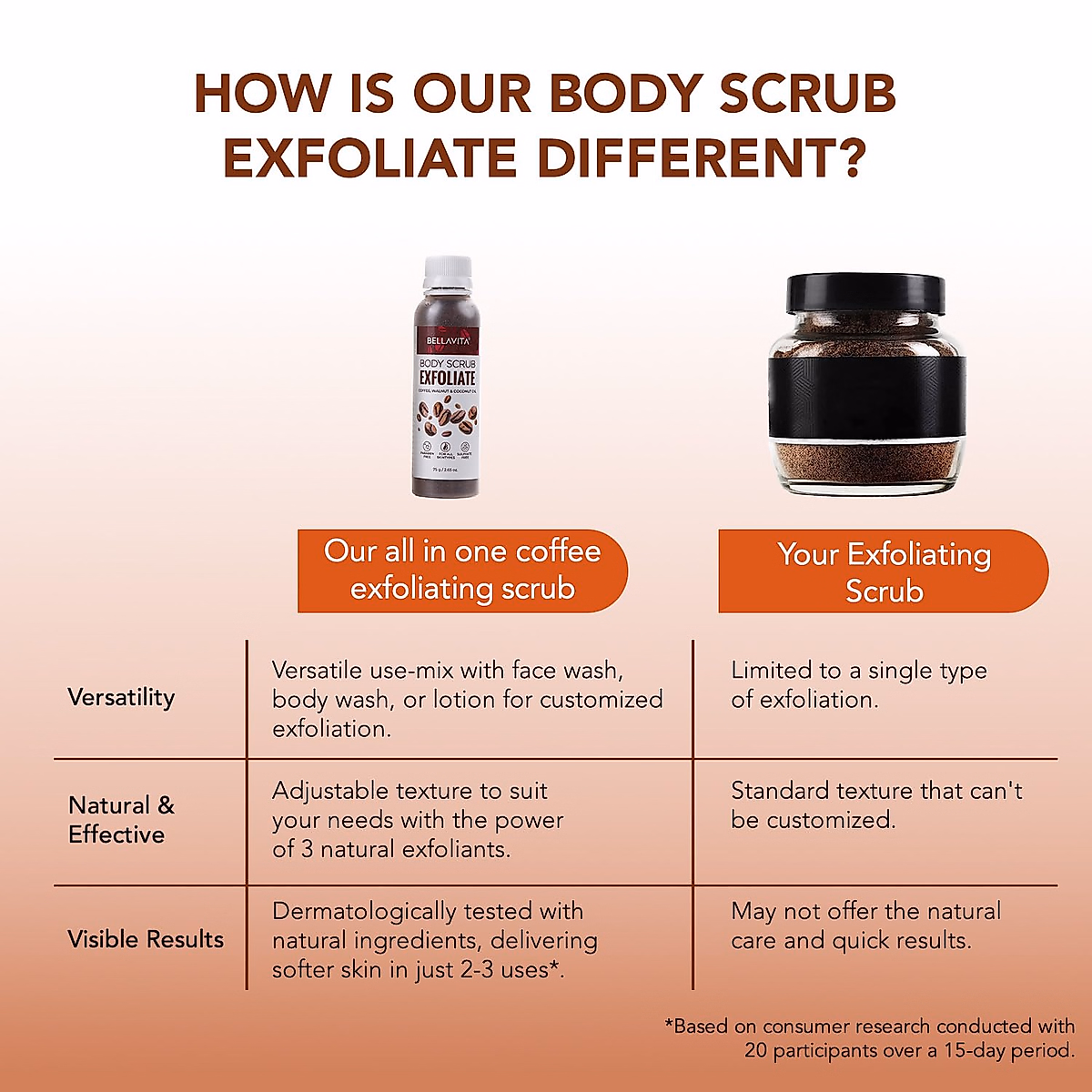 Bella Vita Organic Exfoliate Coffee Scrub For Face & Body, Blackhead Remover, De Tan Removal Ayurveda, Dirt Removal From Neck, Knees, Elbows, Arms 75 g