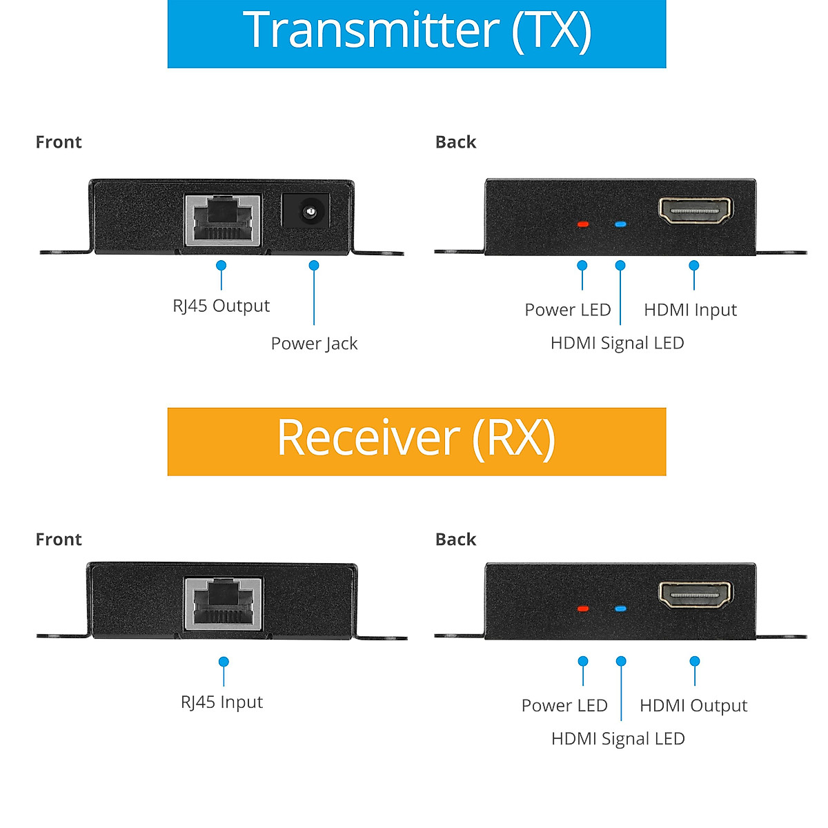 gofanco 1080p HDMI Extender Over CAT5e/6 Without Signal Loss – Up to 197ft (60m), 1080p 60Hz, 1080i, 720p, 3D, HDCP 1.4, Power-Over-Cable (PoC), LPCM 2.0 Audio, Surface Mountable (HDExt v3.0)