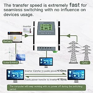 MOES Smart Automatic Transfer Switch for Off Grid Solar Wind System, Dual Power Controller 80A 8Kw Provides Automatic Power Switching Between Inverter and AC 110V, 220V, APP Remote Control with Hub