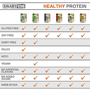 Smart138 100% Pure Micellar Casein Protein, No Junk No Fillers - Cold Processed, Gluten-Free, RBST/rBSH-Free, Non-GMO, USA, Keto, Zero Carb, Natural BCAAs (1000g / 2.2lbs, Unflavored)