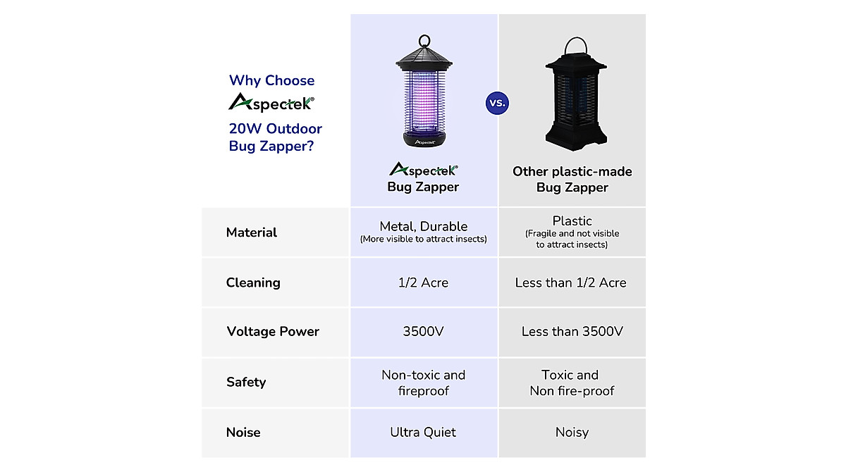 ASPECTEK Outdoor Bug Zapper - 20W Electric Insect Killer