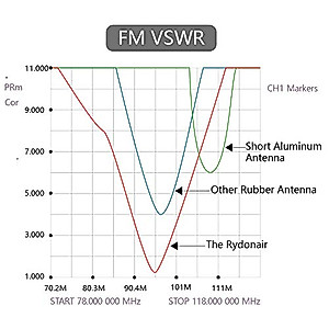 RYDONAIR Antenna Compatible with Ford F150 2009-2024 | 13 inches Flexible Rubber Antenna Replacement | Designed for Optimized FM/AM Reception