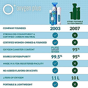 Oxygen Plus – O+ Biggi 6 Pack | Portable Oxygen Can | Filled with 99.5% Pure O2 | Natural Wellness Supplement to Boost Energy & Recovery | 50+ Uses Per 11 Liter Canister