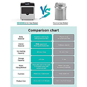 SOUKOO 2 in 1 Water Ice Maker Machine, 48lbs Daily Ice Cube Makers,Stainless Steel for Countertop,Tabletop with a Scoop and a 4.5 Pound Storage Basket……………