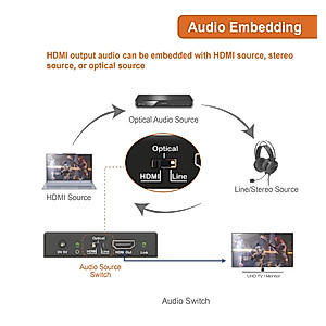 J-Tech Digital 18Gbps Digital/Analog Audio HDMI Embedder Inserter Support 4K@60Hz 4:4:4 HDR CEC HDCP2.2/1.4 with TOSLINK Optical 3.5mm Audio Input options [JTECH-18GAE]