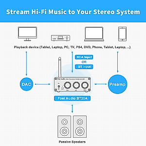 Fosi Audio BT20A-S Bluetooth 5.0 Stereo Audio 2 Channel Amplifier Receiver Mini Hi-Fi Class D Integrated Amp 2.0 CH for Home Speakers 100W x 2 with Bass and Treble Control TPA3116 (with Power Supply)
