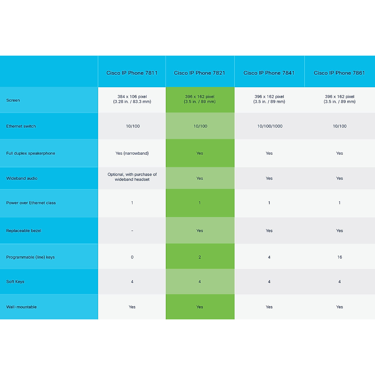 Cisco CP-7821-K9 UC Phone 7821New Open Box (Renewed)