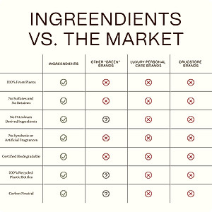 Ingreendients Natural Body Wash With Organic Ingredients - Moisturizing For Dry and Sensitive Skin, Vegan, Cruelty Free, Sulfate Free, Betaine Free (2 x 16 FL. Oz)