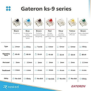 Ranked Gateron ks-9 Key Switches for Mechanical Gaming Keyboards | Plate Mounted (Gateron Blue, 65 Pcs)